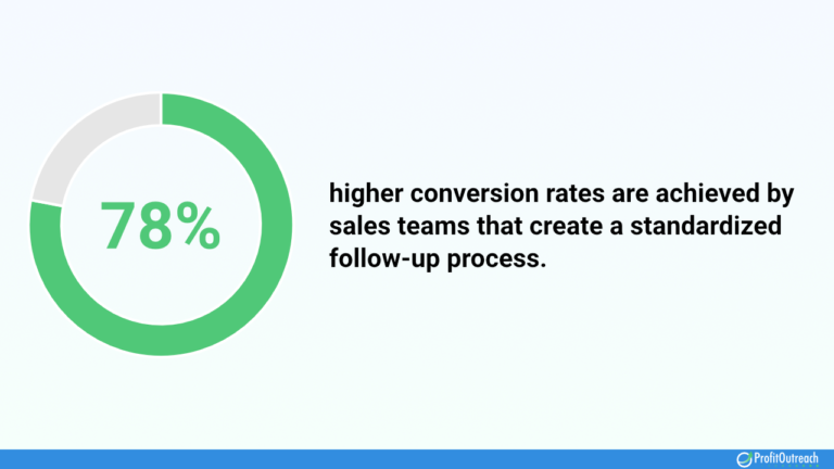 74 Important Sales Follow-Up Statistics for 2025