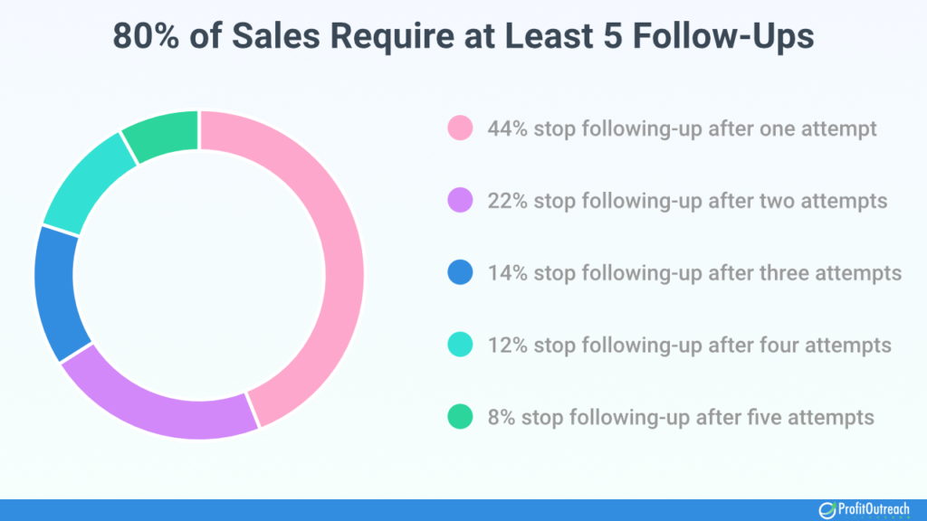 74 Important Sales Follow-Up Statistics for 2025
