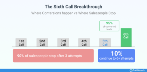 74 Important Sales Follow-Up Statistics for 2025