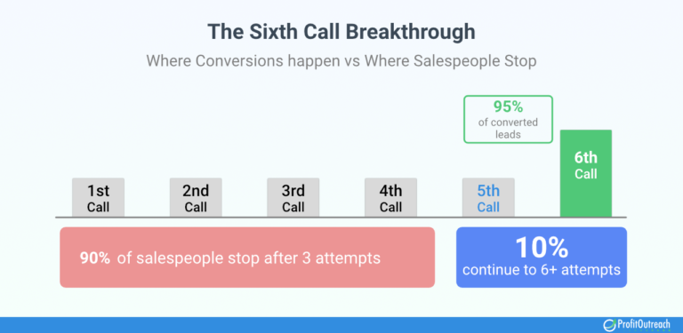 74 Important Sales Follow-Up Statistics for 2025