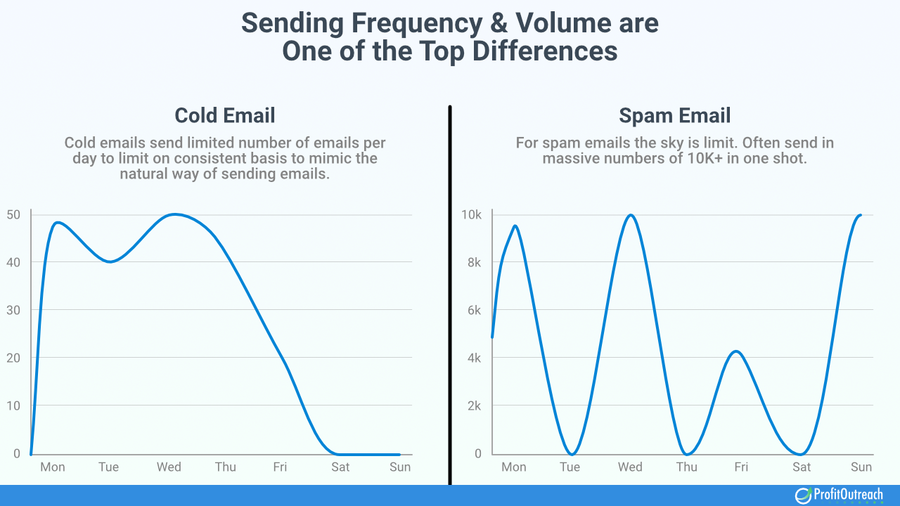 Cold Email vs Spam Email: How Not to Make Your Cold Email Outreach ...