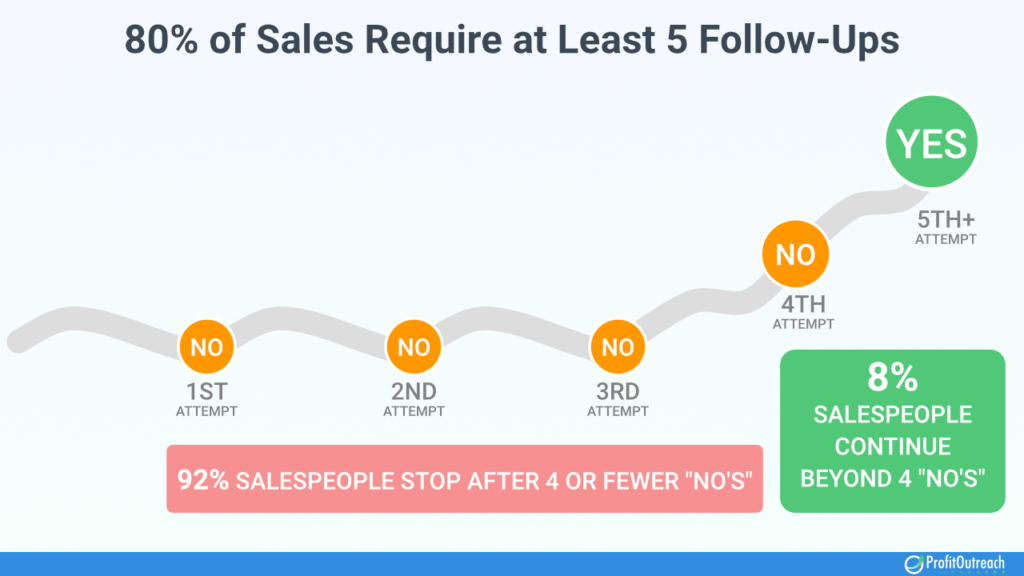 74 Important Sales Follow-Up Statistics for 2025