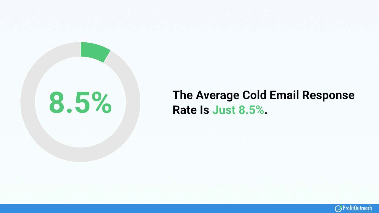 84 Cold Email Statistics in 2025 - ProfitOutreach
