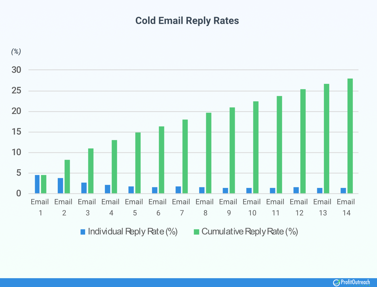 How to Write Cold Email Follow-Ups That Get Response - ProfitOutreach