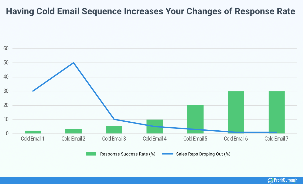 How to Create a Cold Email Sequence That Converts - ProfitOutreach