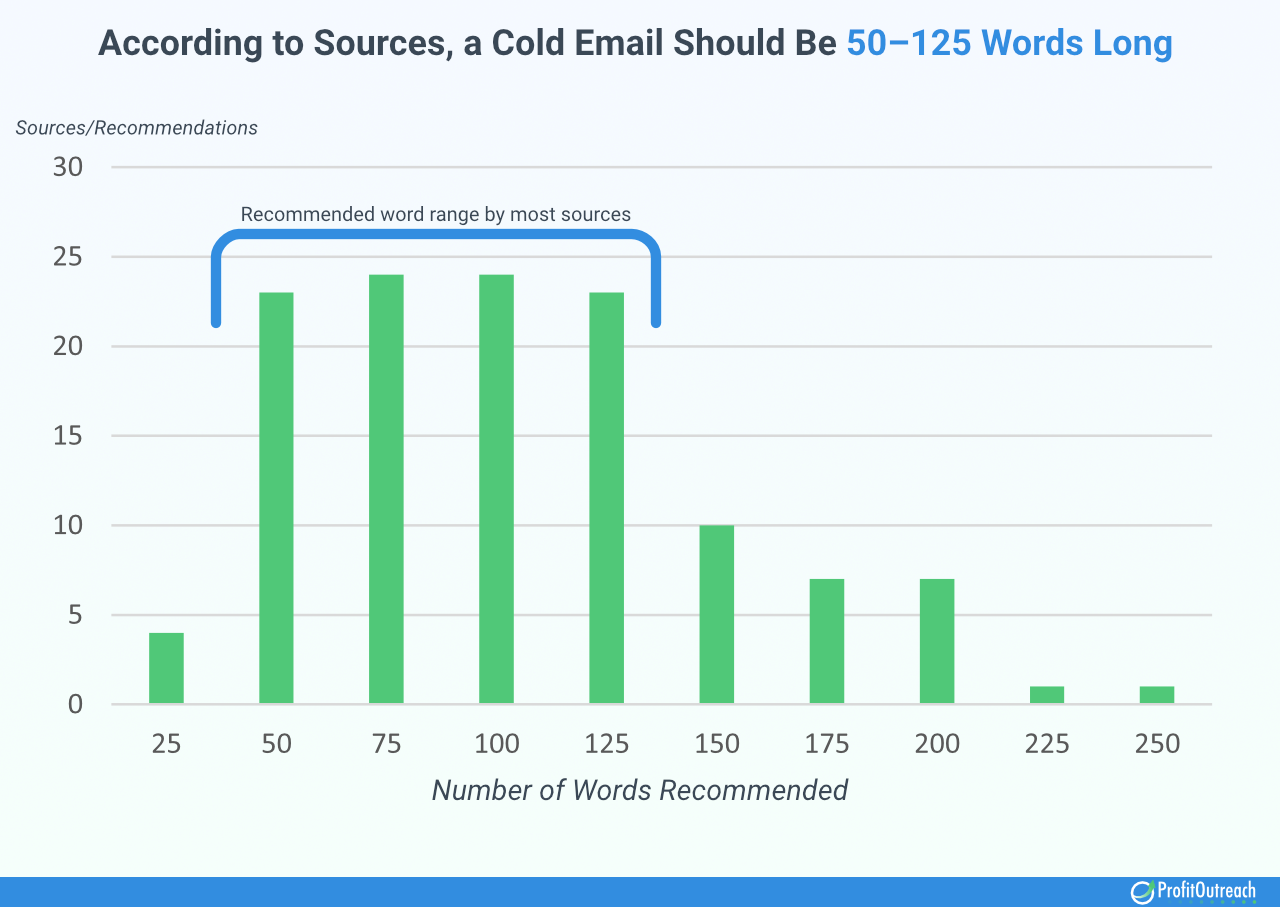 How Long Should a Cold Email Be (According to 30+ Experts) - ProfitOutreach