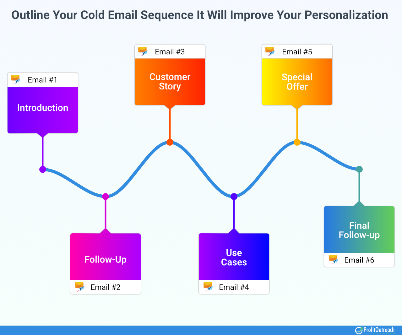 Cold Email Personalization: Ultimate Guide for 2025 - ProfitOutreach