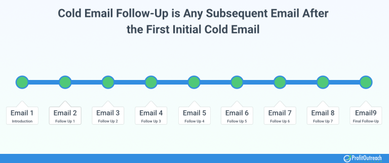 How to Write Cold Email Follow-Ups That Get Response - ProfitOutreach