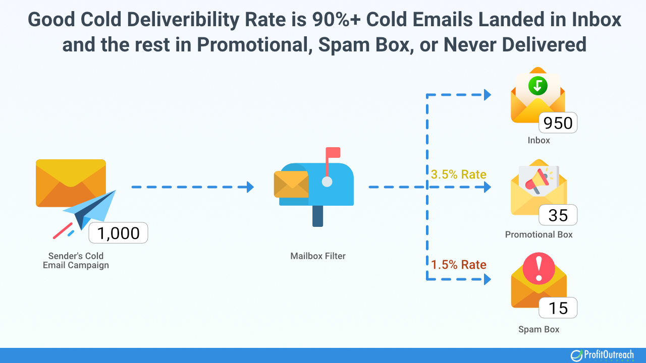 Achieve the Best Cold Email Deliverability with These 19 Best Practices - ProfitOutreach