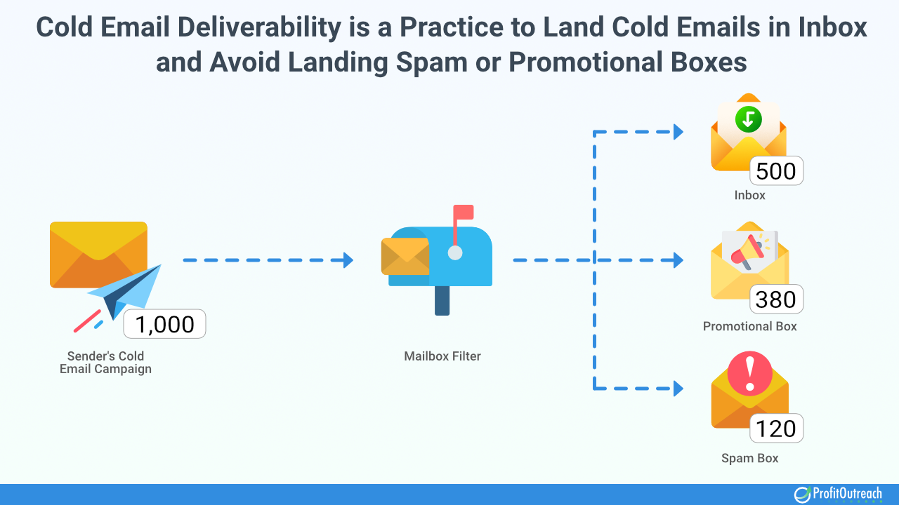 Achieve the Best Cold Email Deliverability with These 19 Best Practices ...